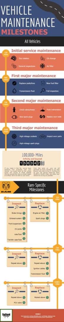 Vehicle Maintenance Milestones | Infographic | Safford of Warrenton