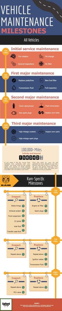 Vehicle Maintenance Milestones | Infographic | Safford of Warrenton